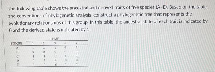 Solved The following table shows the ancestral and derived | Chegg.com