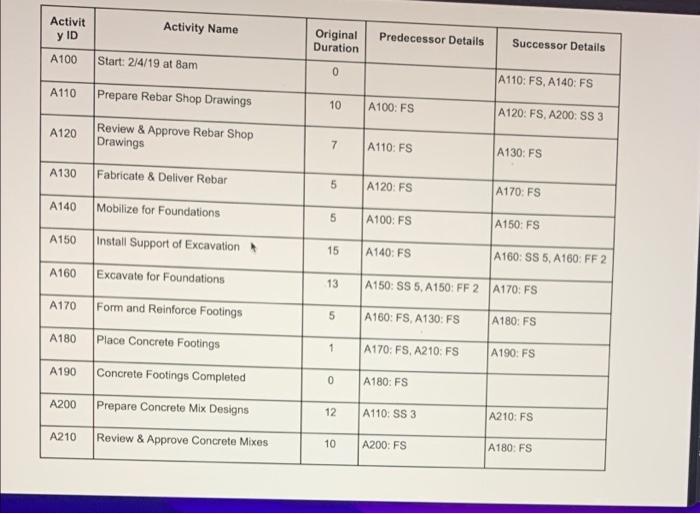 Activit y ID Activity Name Original Duration | Chegg.com