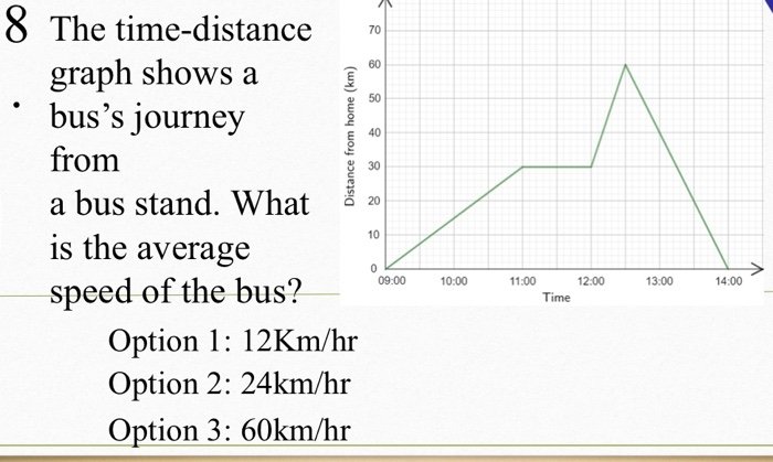 Solved Distance from home (km) 8 The time-distance graph | Chegg.com
