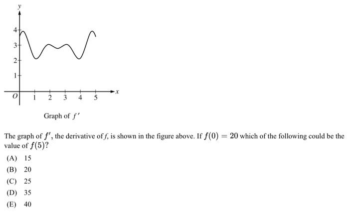 Solved The graph of f′, the derivative of f, is shown in the | Chegg.com