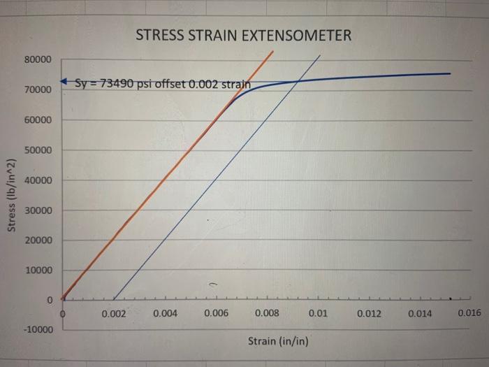 Solved STRESS STRAIN EXTENSOMETER 80000 Sy=73490 psi offset | Chegg.com