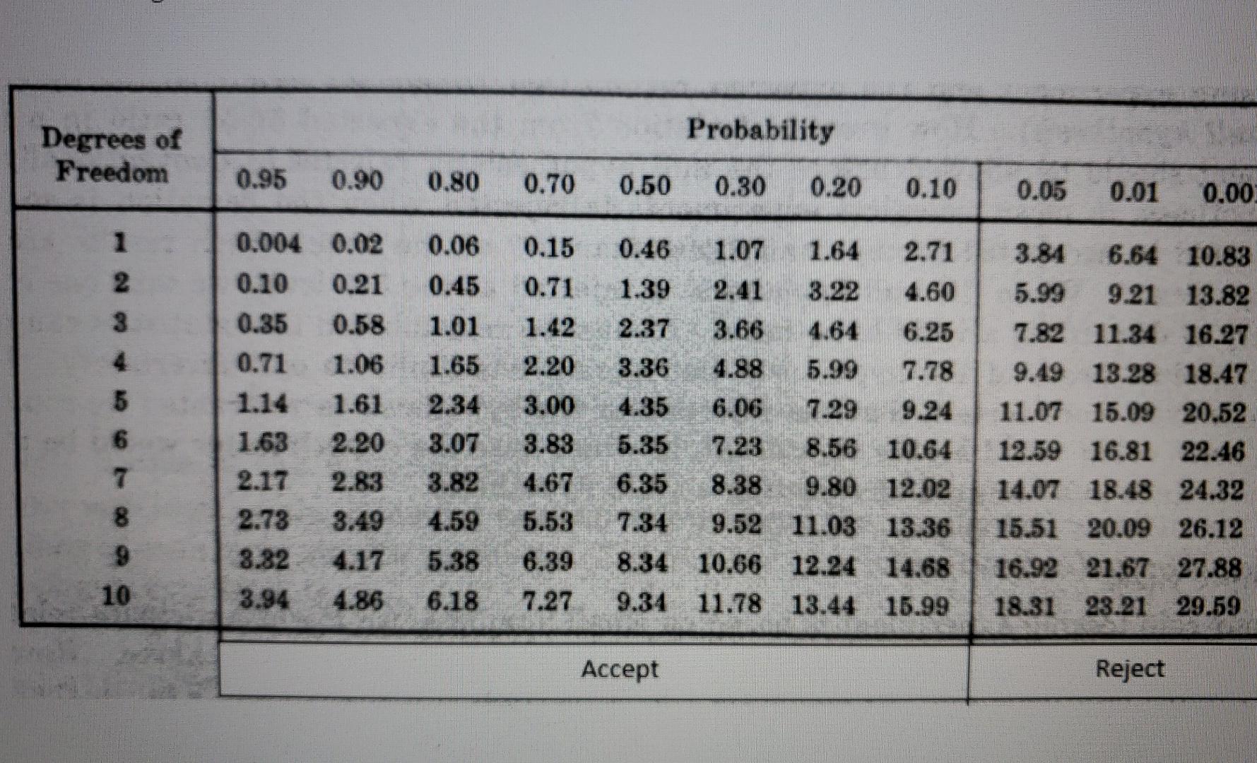 Degrees Of Freedom Chart