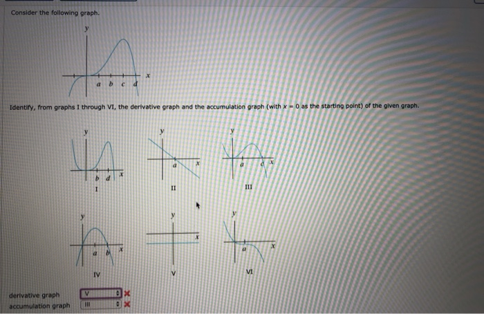 Solved Consider the following graph. Identify, from graphs I | Chegg.com
