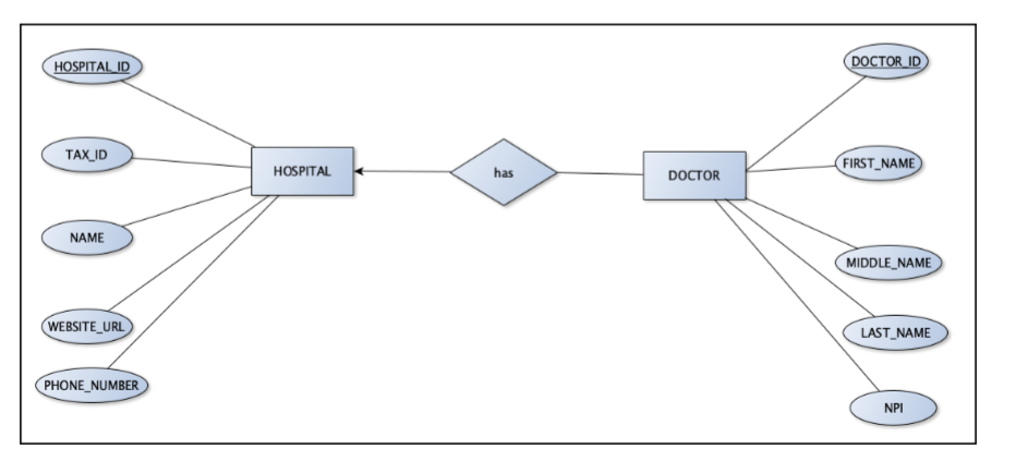 Solved Can you please complete the following:1) ﻿Create | Chegg.com