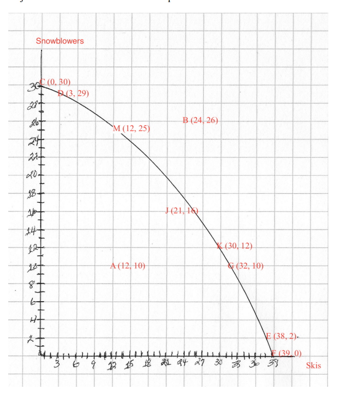 Solved Using some of the reference points in the above PPF | Chegg.com