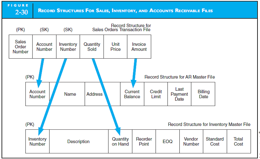 Solved: RECORD STRUCTURES FOR RECEIPT OF CASH ON ACCOUNT Refer ... Solved: RECORD STRUCTURES FOR RECEIPT OF CASH ON ACCOUNT Refer ...