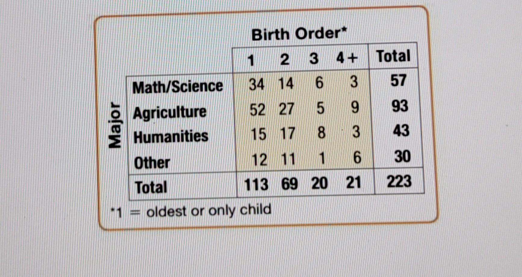 Solved 30. Birth order revisited Consider again the data on | Chegg.com