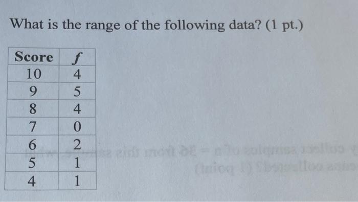 Solved What is the range of the following data? ( 1pt.) | Chegg.com