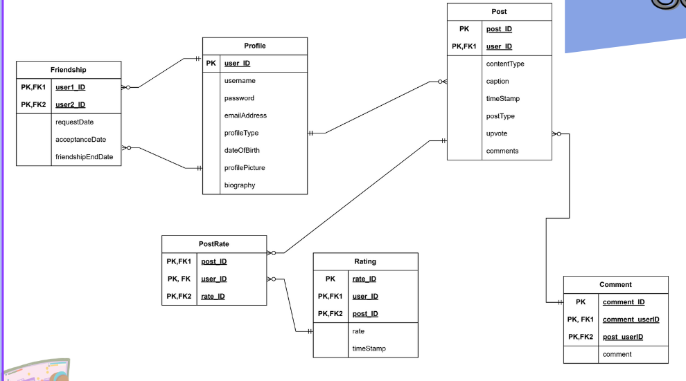 Solved can you explain this database schema and its | Chegg.com