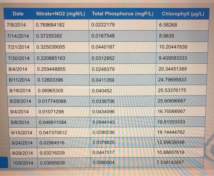Post-Lab Questions 1. Create graph displaying the | Chegg.com