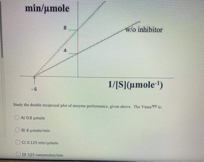 Solved min/umole 8 w/o inhibitor 1/[S](umole-1) -6 Study the | Chegg.com