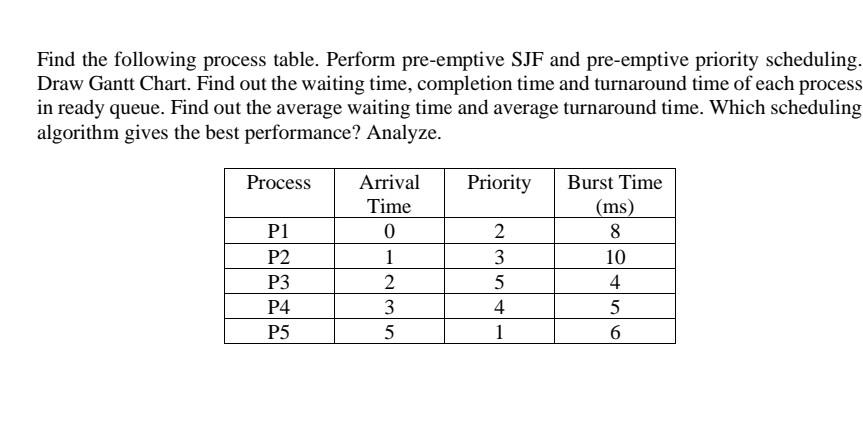 Solved Find the following process table. Perform pre-emptive | Chegg.com