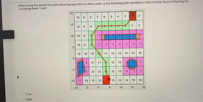 Solved When Using The Wavefront Path Planning Algorithm To