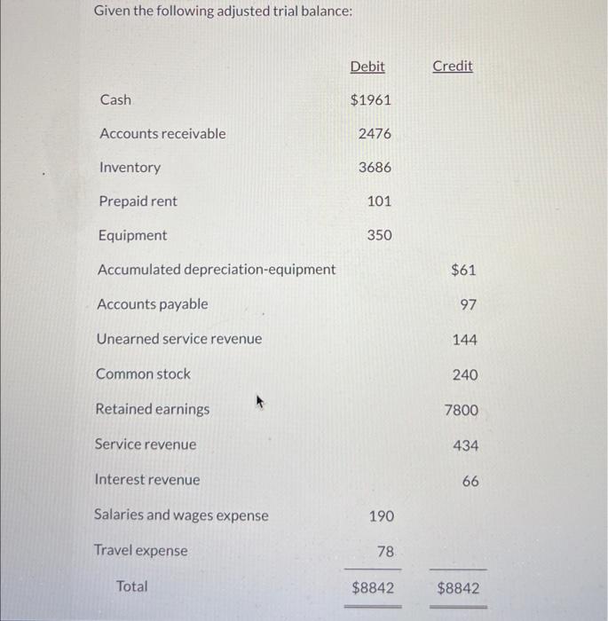 Solved Given the following adjusted trial balance:Net income | Chegg.com