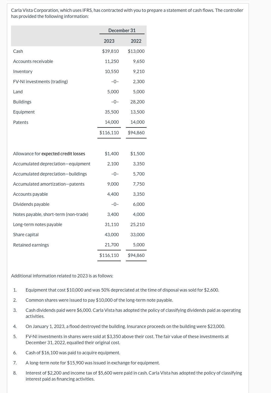 Solved Here is an Accounting Cash FLow Statement question I | Chegg.com
