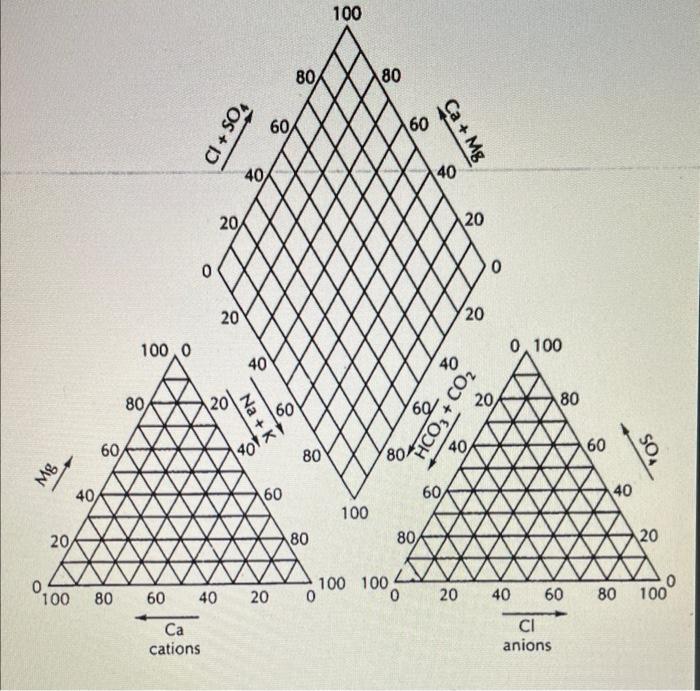 5) Plot the data below on a Piper diagram (a blank | Chegg.com