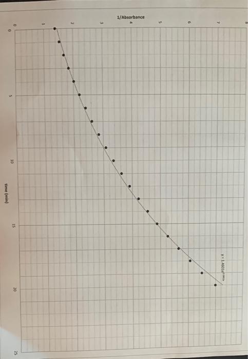 Solved Questions 1. What was the order of the reaction with | Chegg.com