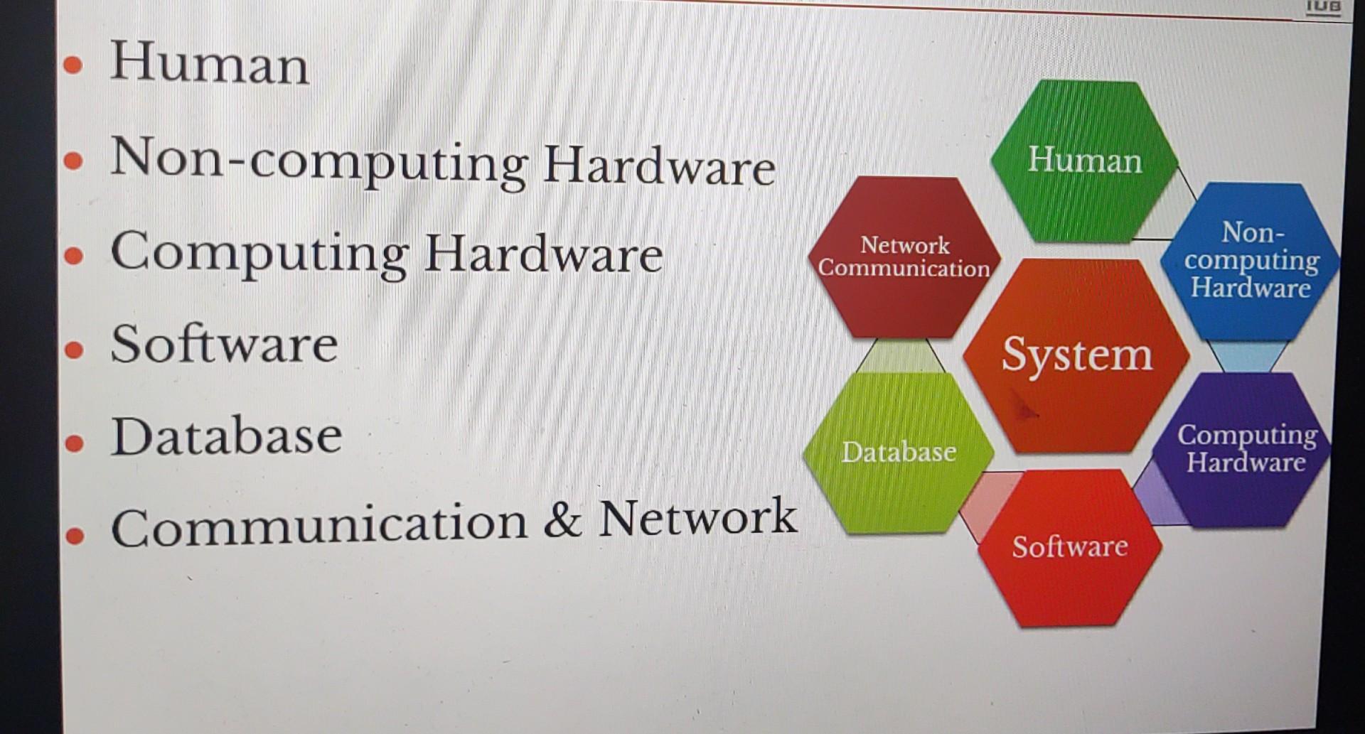 Solved Human Non-computing Hardware Computing Hardware | Chegg.com