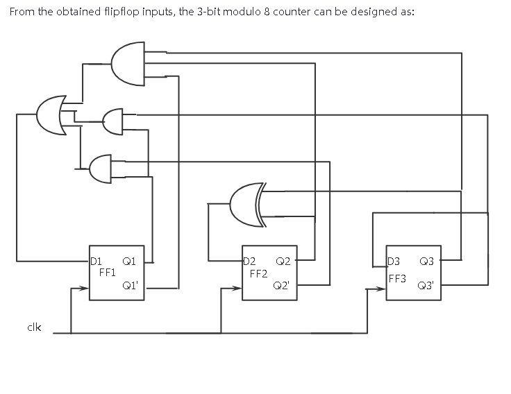 Solved From the obtained flipflop inputs, the 3-bit modulo 8 | Chegg.com
