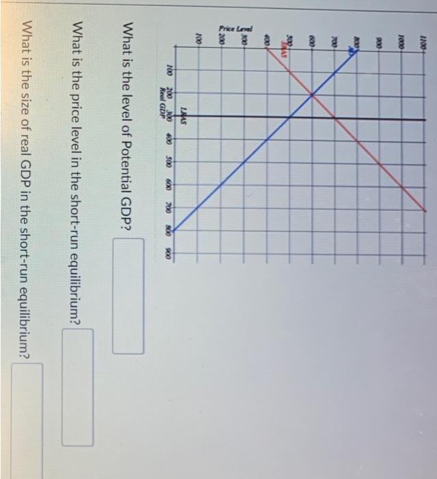 Solved What is the level of Potential GDP? What is the price | Chegg.com