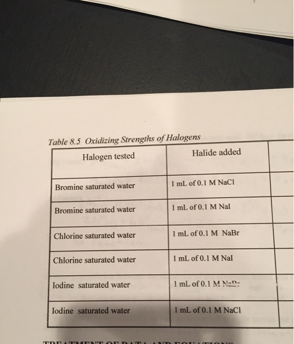 Solved Table 8.5 Oxidizing Strengths of Halogens Halogen | Chegg.com