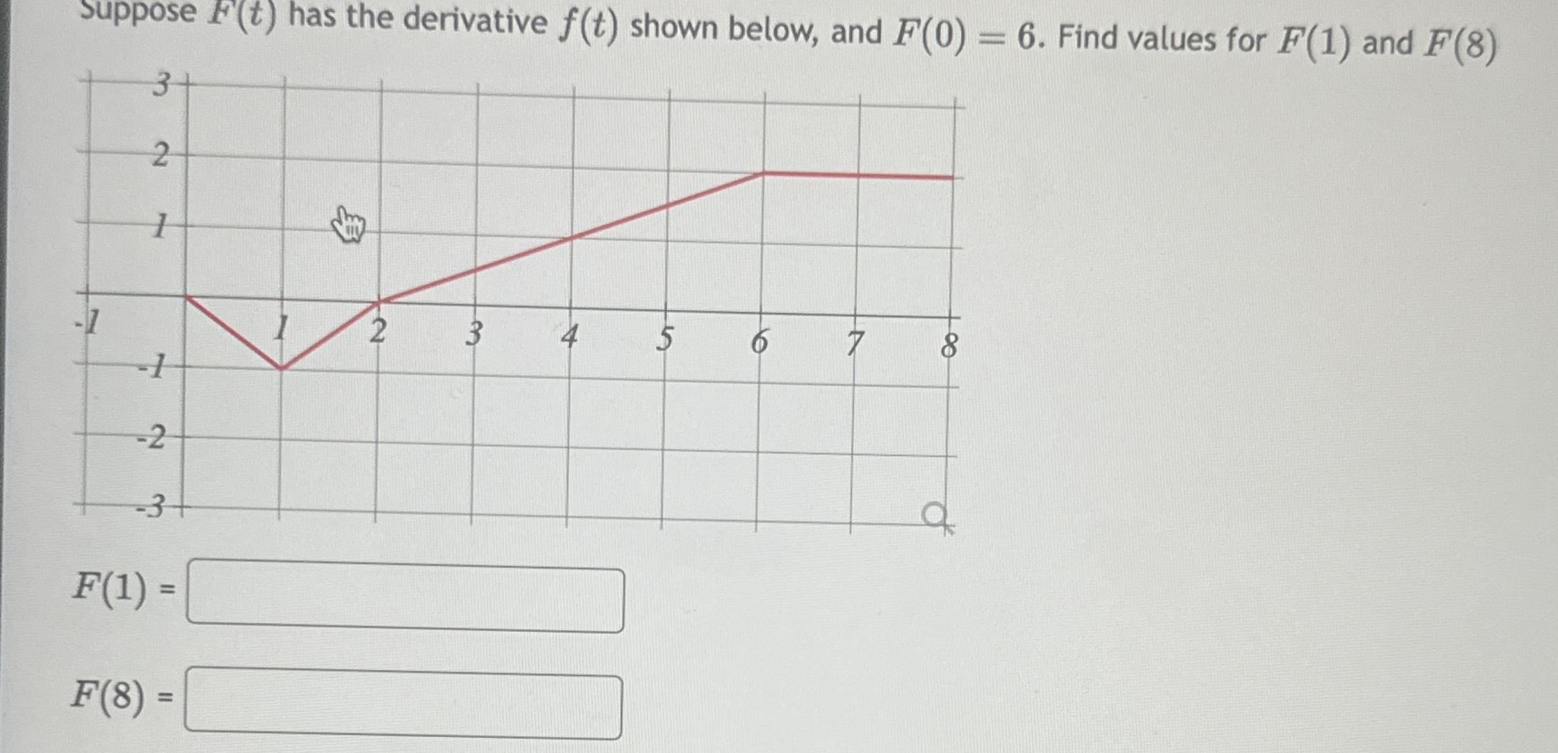Solved suppose F(t) ﻿has the derivative f(t) ﻿shown below, | Chegg.com