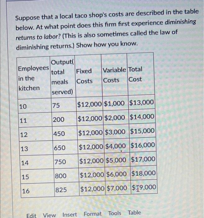 Solved Suppose that a local taco shop's costs are described | Chegg.com