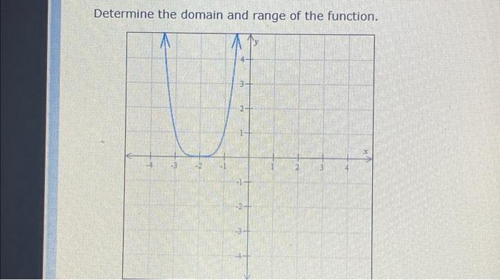 Solved Determine the domain and range of the function. | Chegg.com