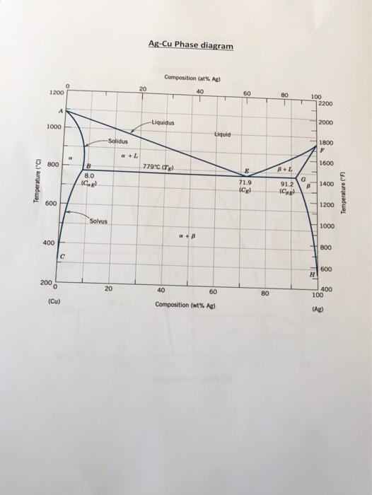 Solved 18. Using the given sheet for the Ag-Cu Phase diagram | Chegg.com