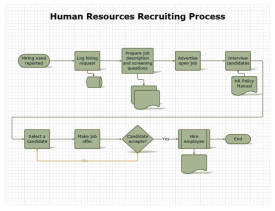 Solved Human Resources Recruiting Process | Chegg.com