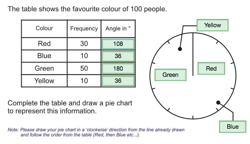 Solved The table shows the favourite colour of 100 people. | Chegg.com