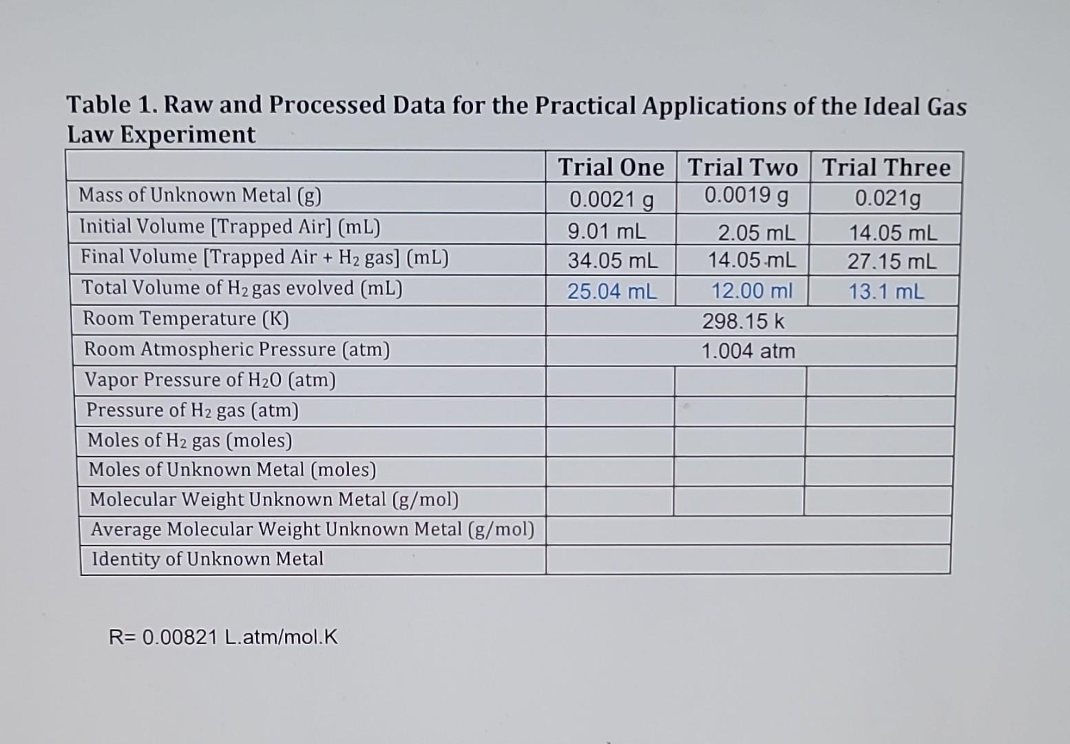 Solved Table 1. Raw and Processed Data for the Practical | Chegg.com