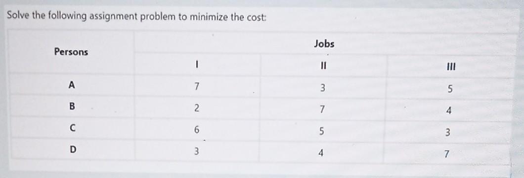 Solved Solve the following assignment problem to minimize | Chegg.com