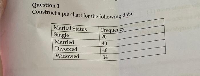 Solved Question 1 Construct a pie chart for the following | Chegg.com