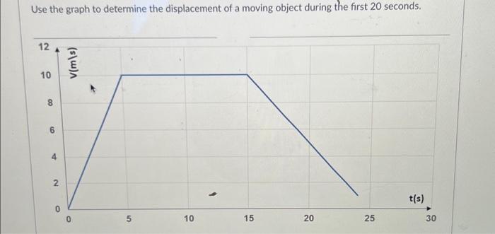 Solved Use the graph to determine the displacement of a | Chegg.com