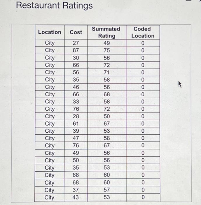 Solved A company publishes restaurant ratings for various | Chegg.com