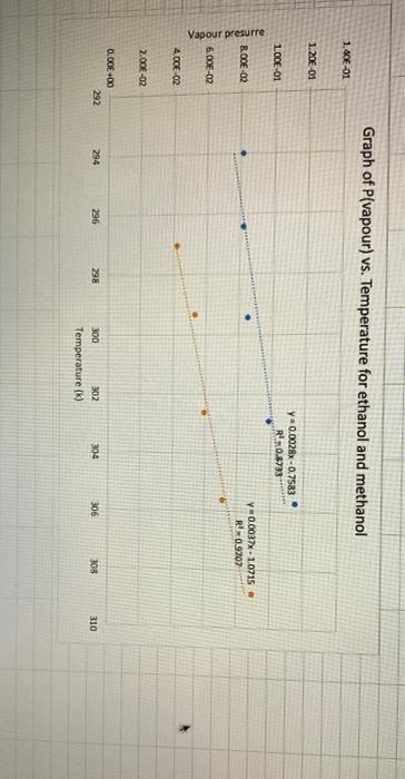 Solved 1. Based on your Pvap vs. Temperature graph, does the | Chegg.com