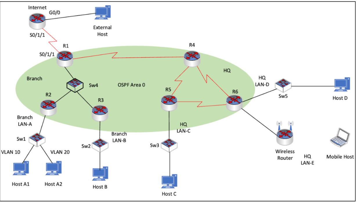 Step 1: Activate OSPF. Use process ID 10 ﻿for OSPF | Chegg.com