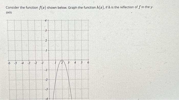 Solved Consider the function f(x) shown below. Graph the | Chegg.com