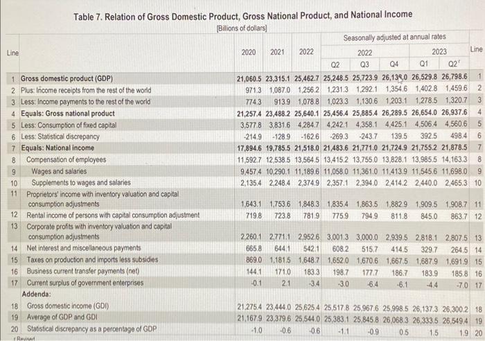 Solved Table 7. Relation of Gross Domestic Product, Gross | Chegg.com