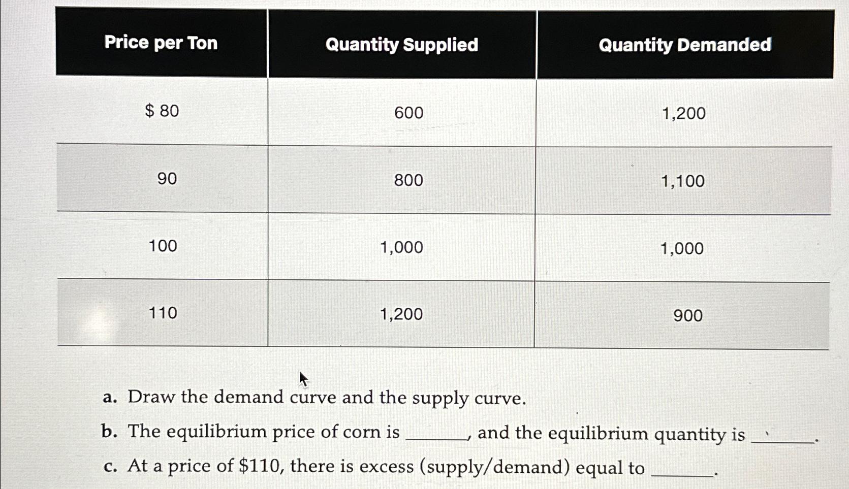 Solved \table[[Price per Ton,Quantity Supplied,Quantity | Chegg.com
