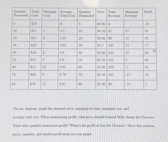 Solved Quantity Total Marginal Average Processed Cost Cost | Chegg.com