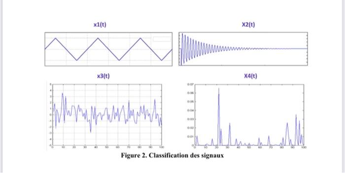 Solved Figure 2. Classification des signaux | Chegg.com