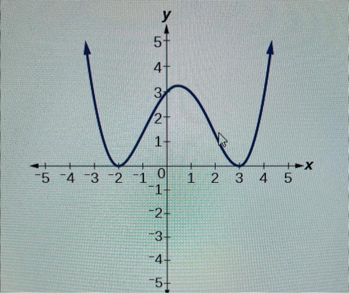 Solved identify each graphs zero and multiplicity | Chegg.com