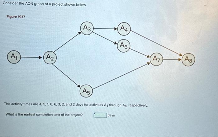Solved Consider the AON graph of a project shown below. The | Chegg.com