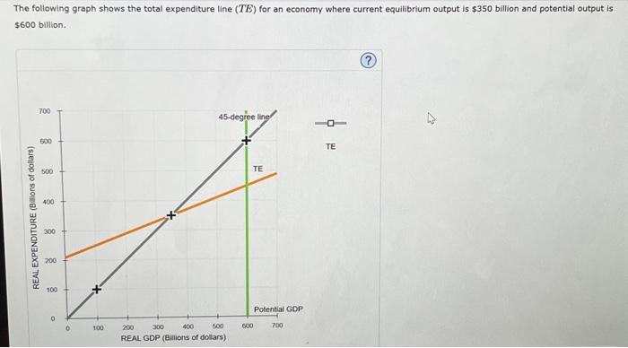 Solved The following graph shows the total expenditure line | Chegg.com