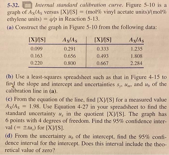 Solved 5-32. Internal standard calibration curve. Figure | Chegg.com