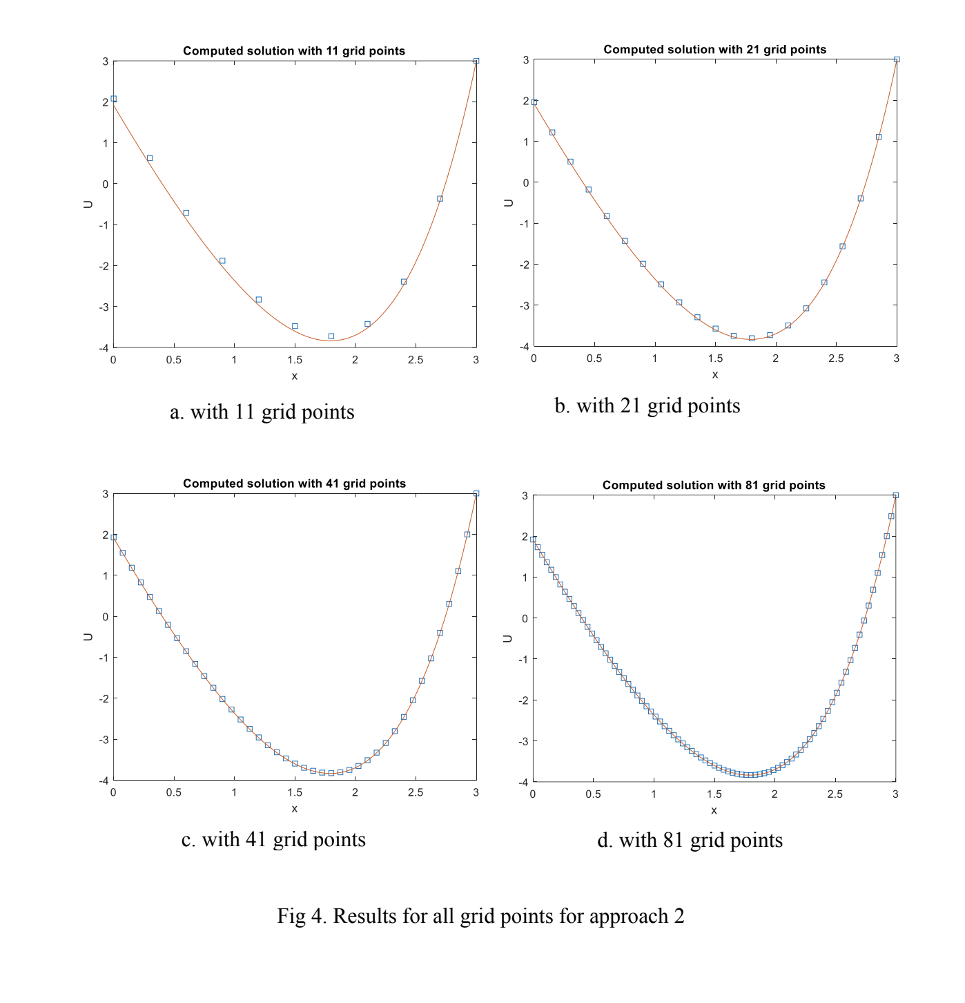 Solved a. ﻿with 11 ﻿grid pointsb. ﻿with 21 ﻿grid pointsc. | Chegg.com