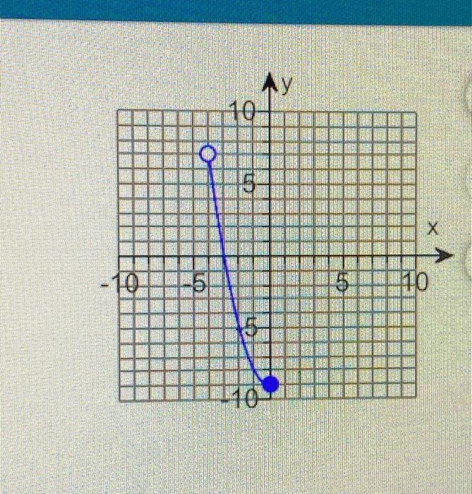 Solved Use the graph to determine the following. a. the | Chegg.com