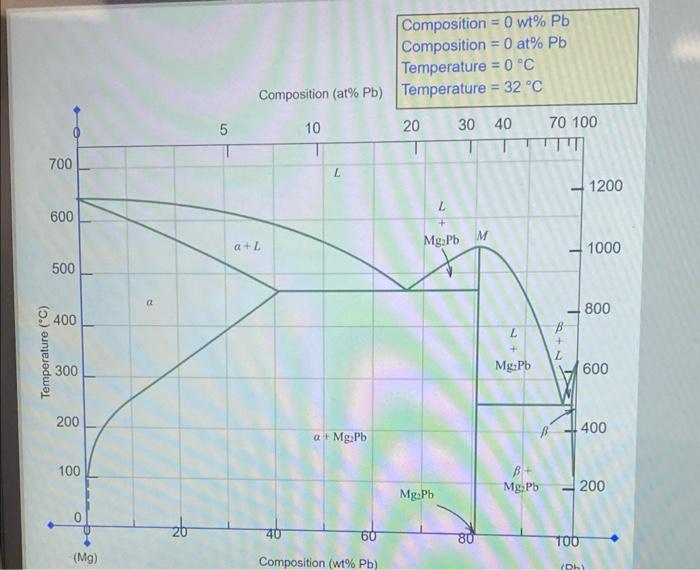 For a 76wt% Pb−24wt%Mg alloy, select the schematic | Chegg.com